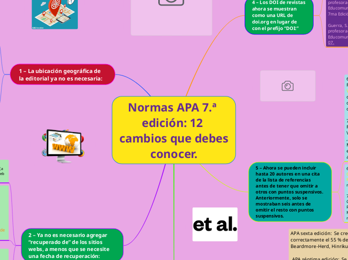 Normas APA 7.ª edición: 12 cambios que deb...- Mind Map